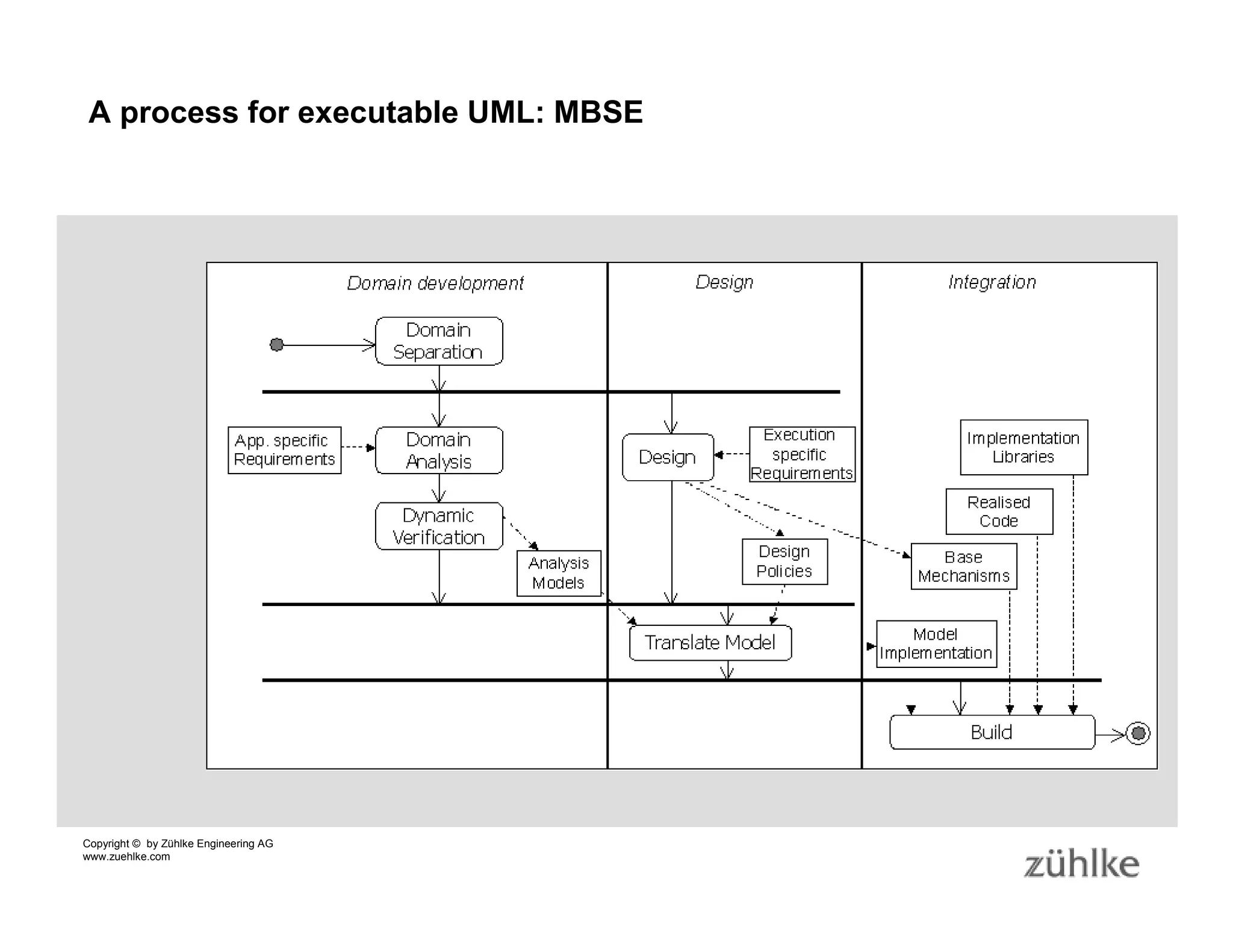 Uml With Action Semantics Ppt