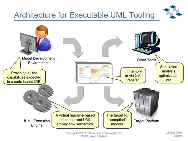Programming in UML: Why and How | PPT