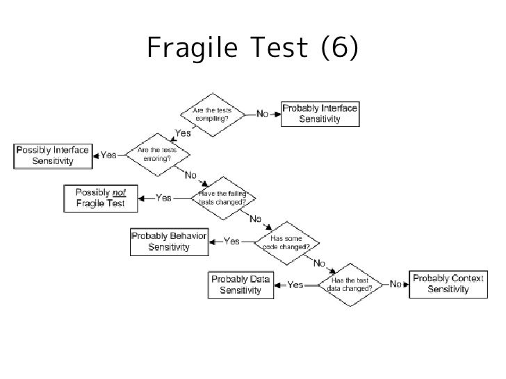Xunit Test Patterns Chapter16