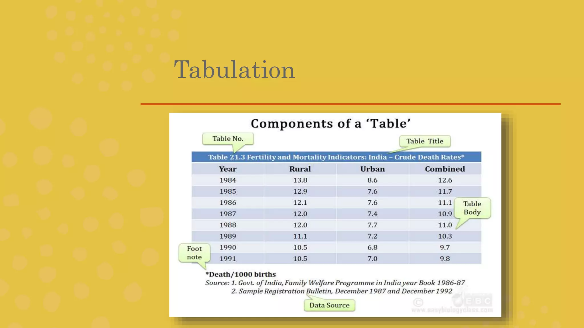 Data presentation biostats_-2 | PPT | Free Download
