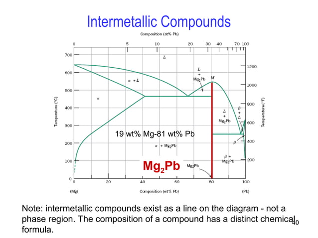 ch10-Phase_Diagramsbsnsbbbsbsbsbbwbwbwb.ppt