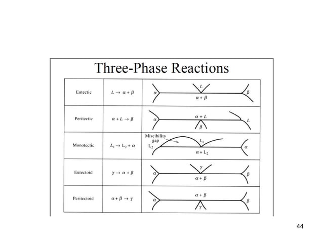 ch10-Phase_Diagramsbsnsbbbsbsbsbbwbwbwb.ppt
