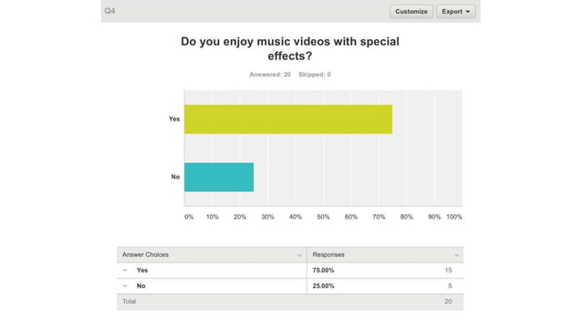 Questionnaire analysis | PPTX | Contemporary Hits/Pop/Top 40 | Music