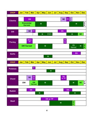 George Watts Montessori School Edible Garden Primary Lessons for ...