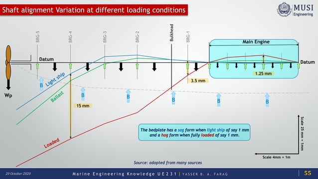 Ship Propulsion system | PDF