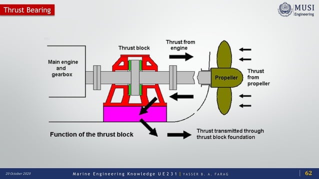 Ship Propulsion system | PDF