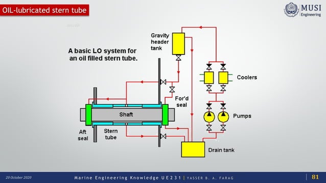 Ship Propulsion system | PDF