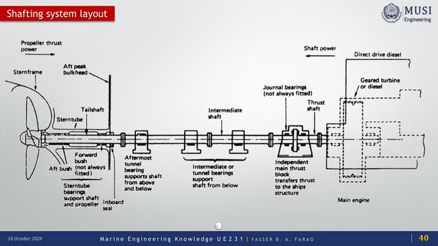 Ship Propulsion system | PDF