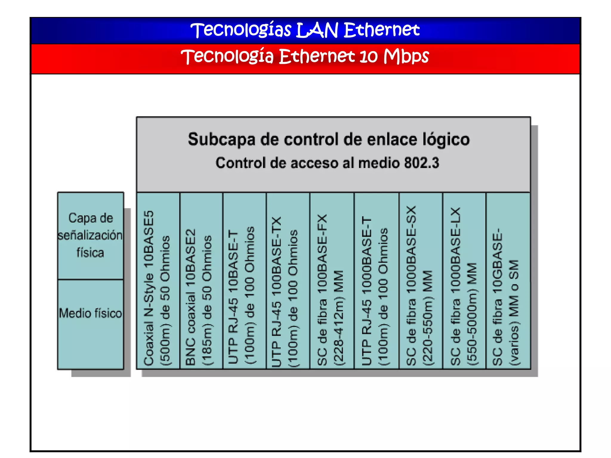 Clase 2 Tecnologias LAN ETHERNET | PDF | Computer Networking | Computing