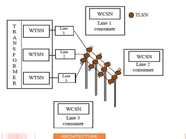 Wireless power theft monitoring | PPT