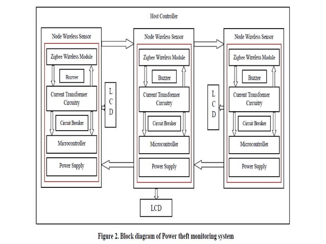 Wireless power theft monitoring | PPT