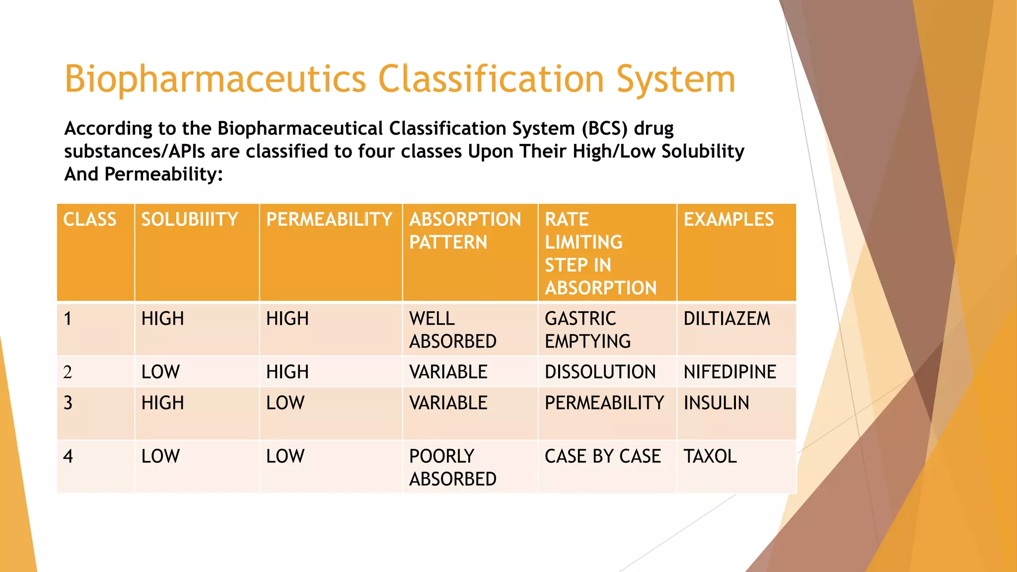Biopharmaceutics classification system class 1 | PPTX