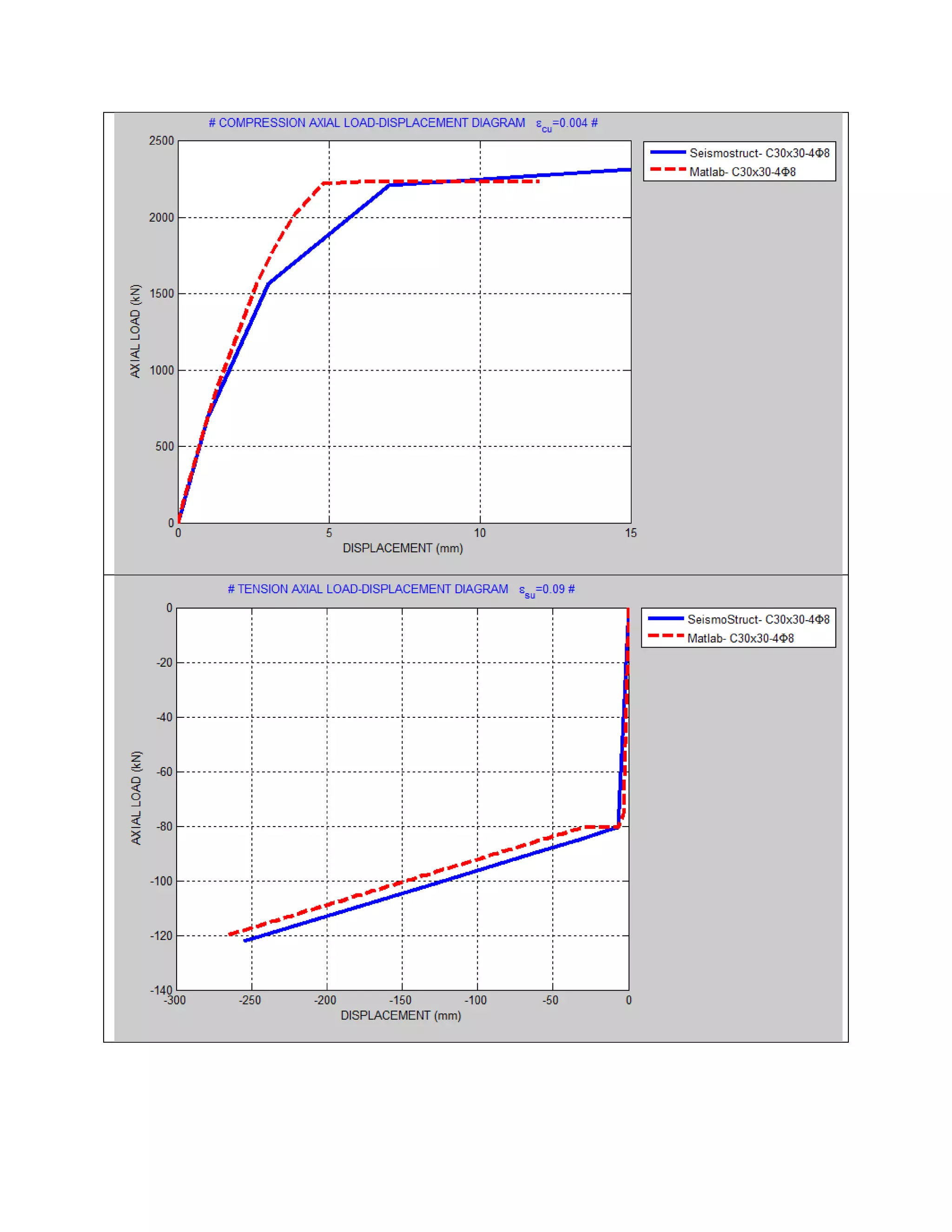 1st order pushover analysis of column subjected to compression and ...