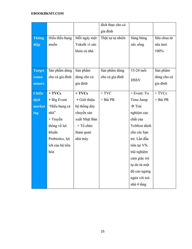 Xây dựng chiến dịch Digital marketing cho sản phẩm sữa chua TH True Yogurt - tải tại sividoc.com ...