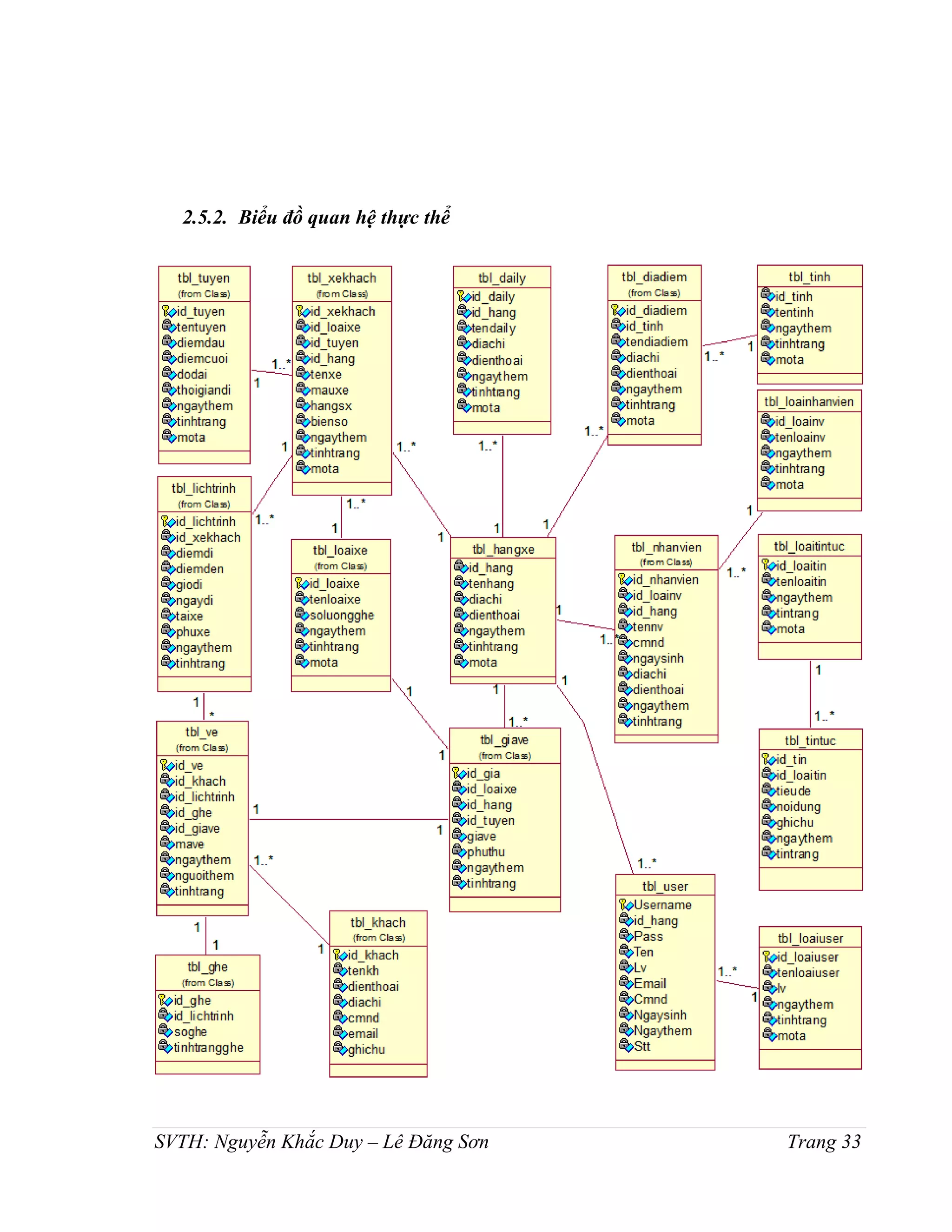 Xây dựng hệ thống quản lý xe khách và đặt vé trực tuyến, 9 điểm.doc