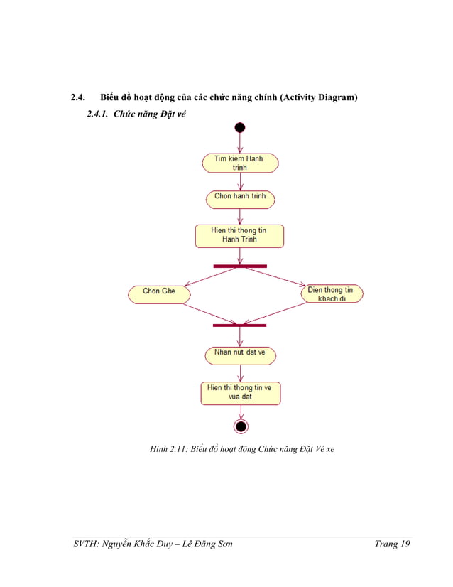 Xây dựng hệ thống quản lý xe khách và đặt vé trực tuyến, 9 điểm.doc