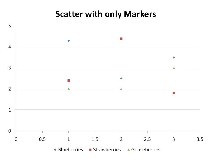 XY (Scatter) Chart Type in PowerPoint