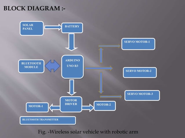 Wireless Solar Vehicle With Robotic Arm.ppt | Consumer Electronics | Technology & Computing