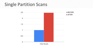 Scylla Summit 2018: How We Made Large Partition Scans Over Two Times Faster | PPT