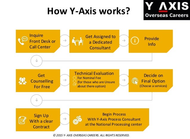 Y Axis Consultancy
