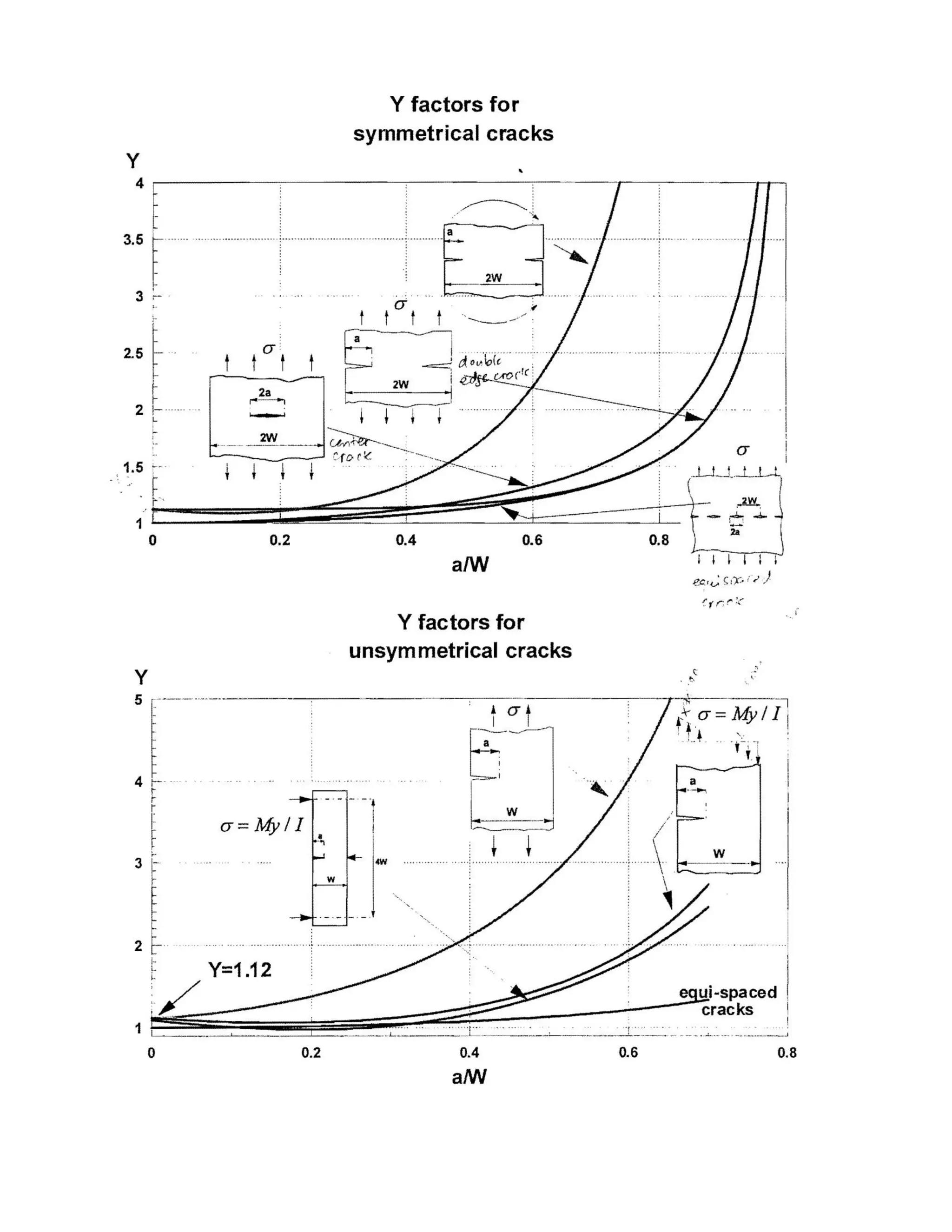 Y calibration factors | PDF