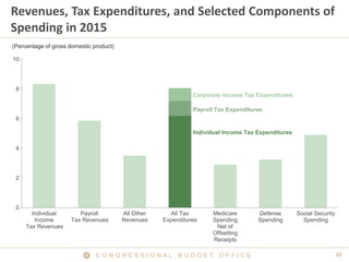 Overview of the Federal Budget | PDF | Business Accounting & Finance ...