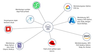 Cloud Computing: Platform_as_a_Service_(PaaS) | PPT