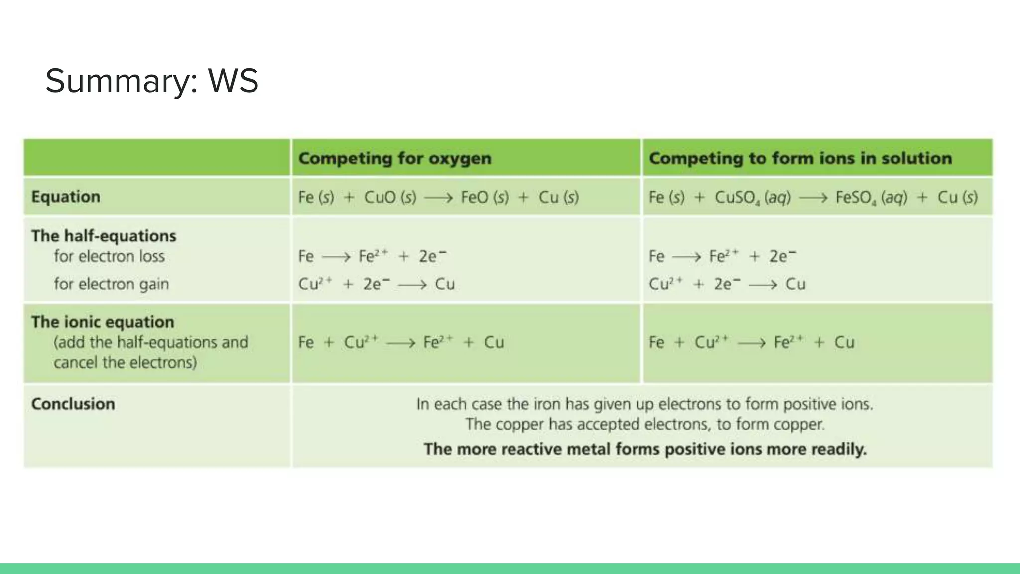 Y11 Chem - 2. Reactivity Series.pptx