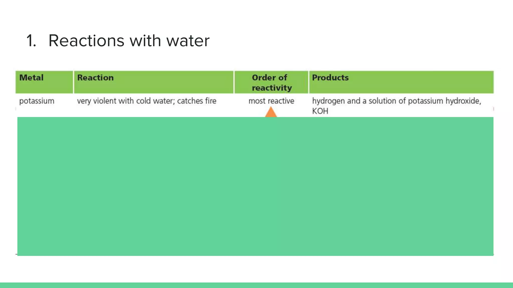 Y11 Chem - 2. Reactivity Series.pptx