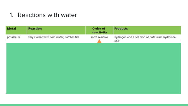 Y11 Chem - 2. Reactivity Series.pptx