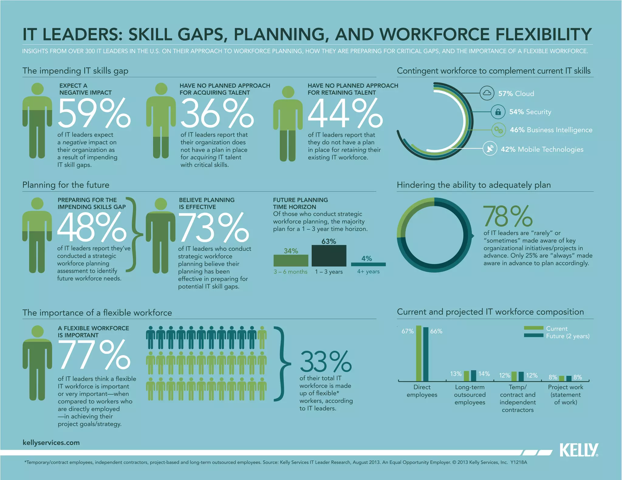 IT LEADERS: SKILL GAPS, PLANNING, AND WORKFORCE FLEXIBILITY | PDF
