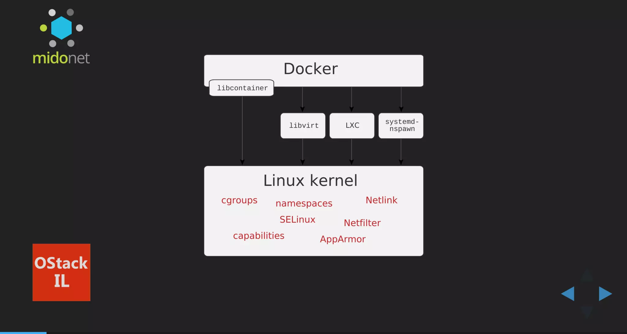Toni Segura Puimedon, Midokura - Docker Networking - Addressing a Sore Point in the OSS ...