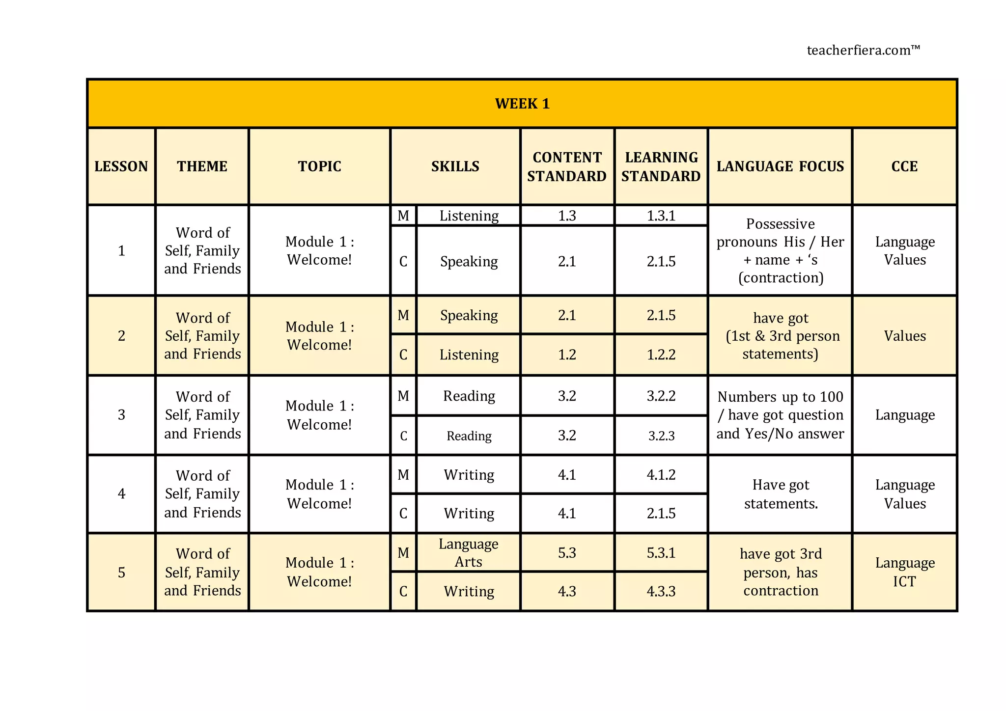 Y3-SIMPLIFIED-ENGLISH-YEARLY-SOW BY TEACHER FIERA.docx