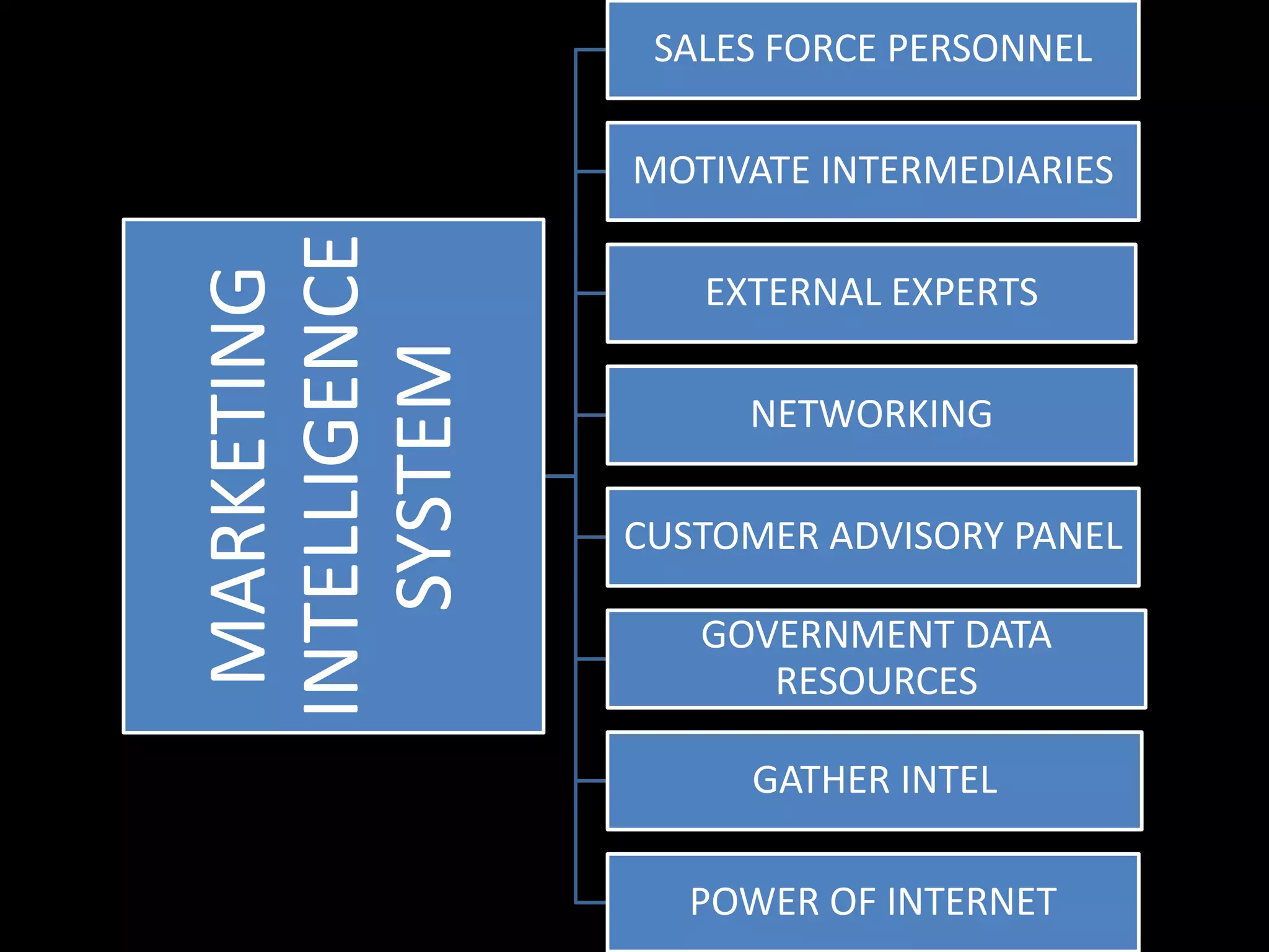 What makes up a marketing intelligence system | PPT