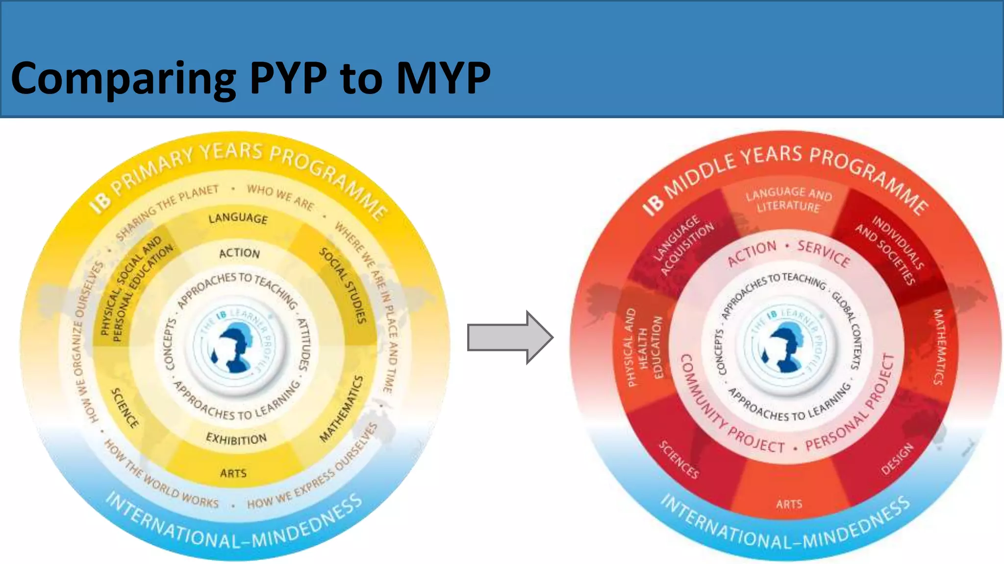 PYP to MYP transition coffee morning | PPTX | Secondary Education ...