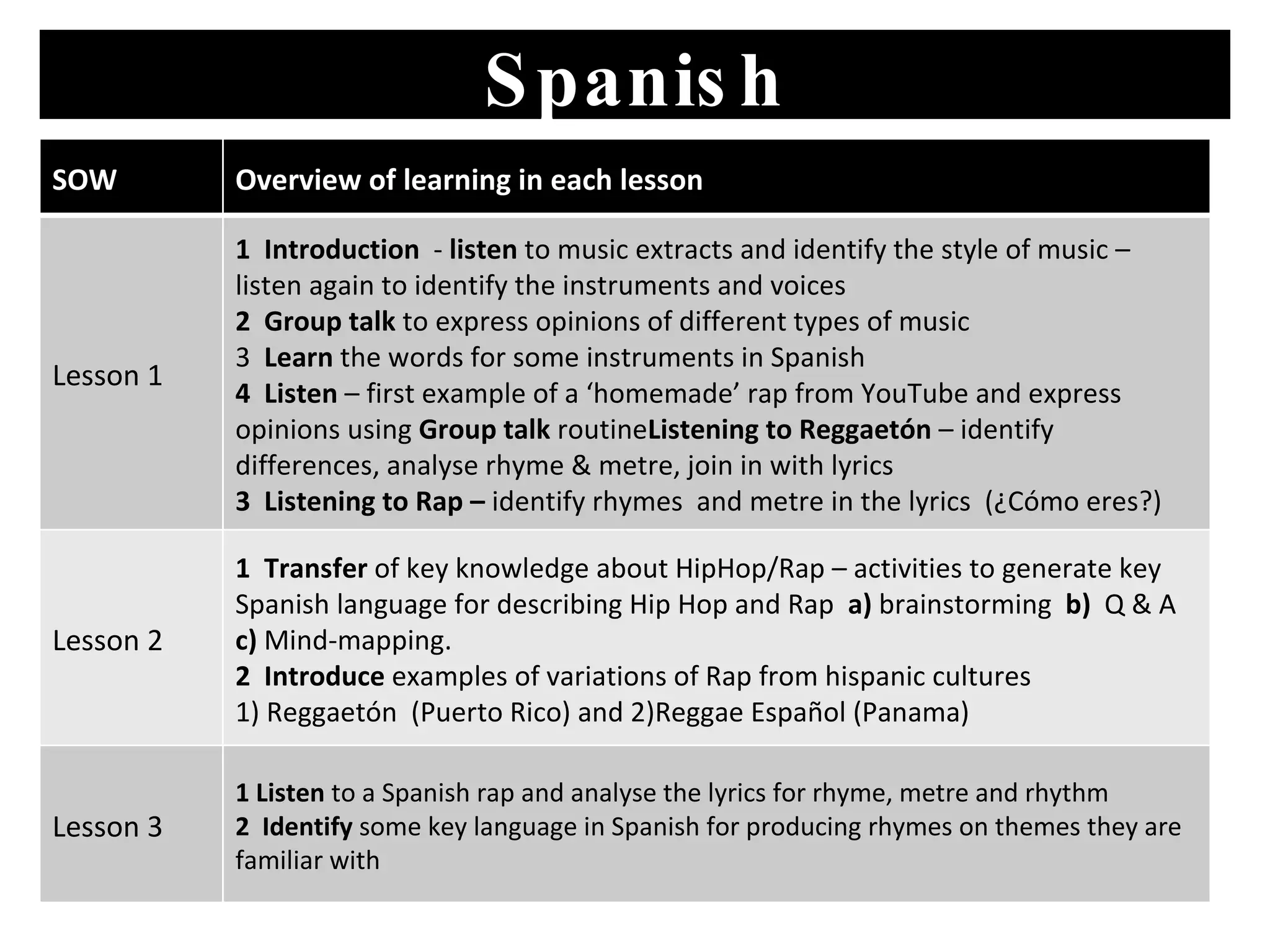 Y7 Spanish Rap Module Sow | PPT