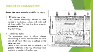 Types of aquifers | PPTX