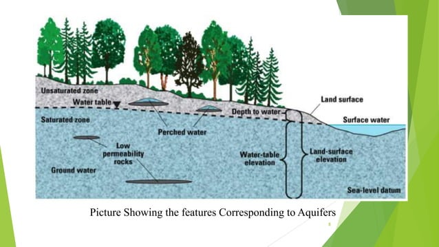 Types of aquifers | PPTX