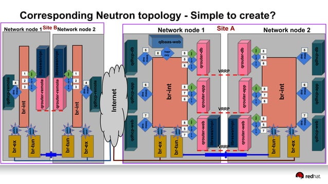 Multi tier-app-network-topology-neutron-final | PPTX | Internet | Computing