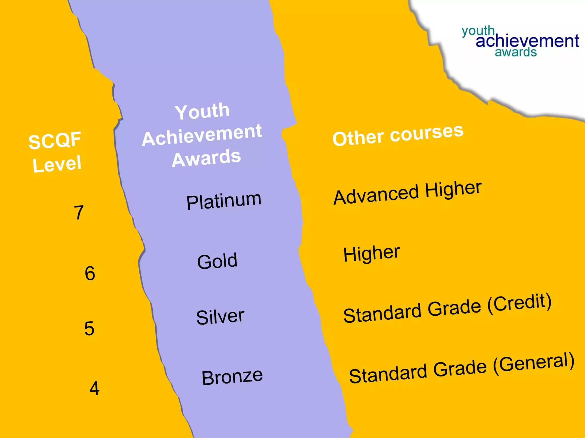Youth Achievement Awards: A Guide For Young People | PPT