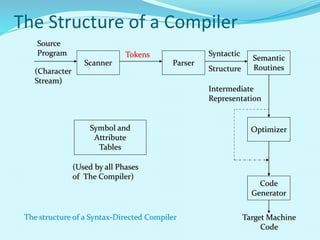 Yacc (yet another compiler compiler) | PPTX