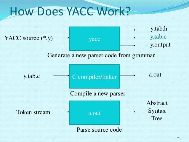 Yacc Yet Another Compiler Compiler