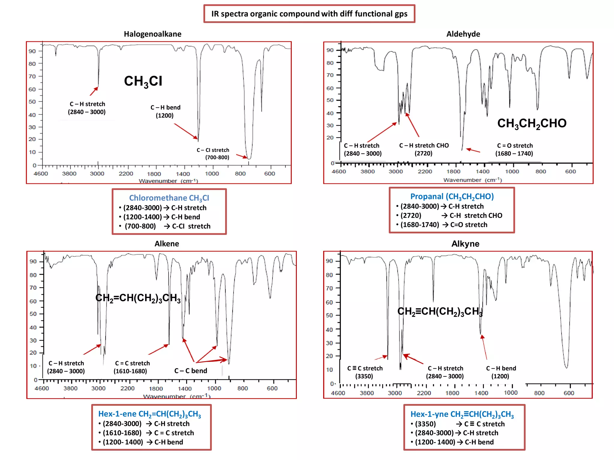 IB Chemistry on Infrared Spectroscopy | PDF