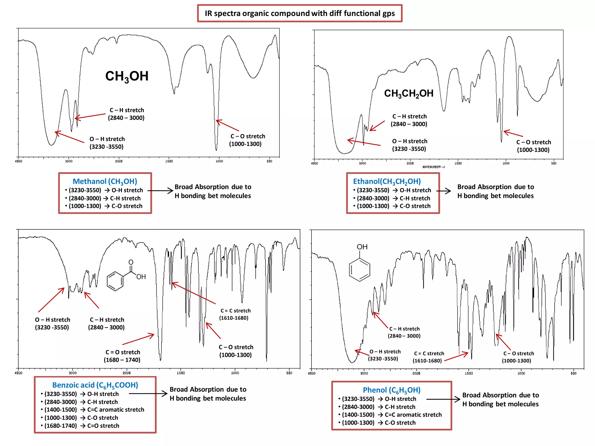 IB Chemistry on Infrared Spectroscopy | PPT