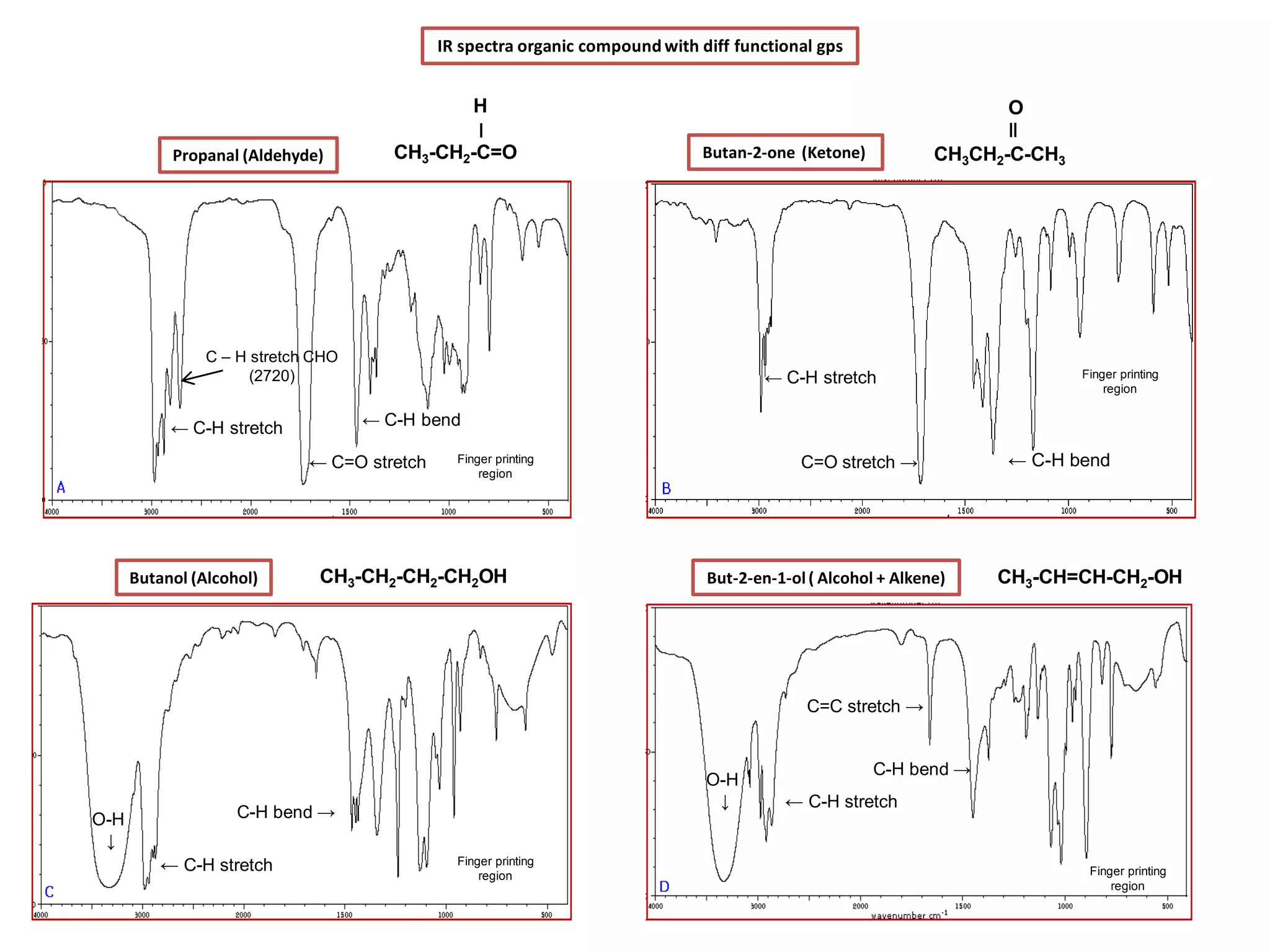 IB Chemistry on Infrared Spectroscopy | PDF