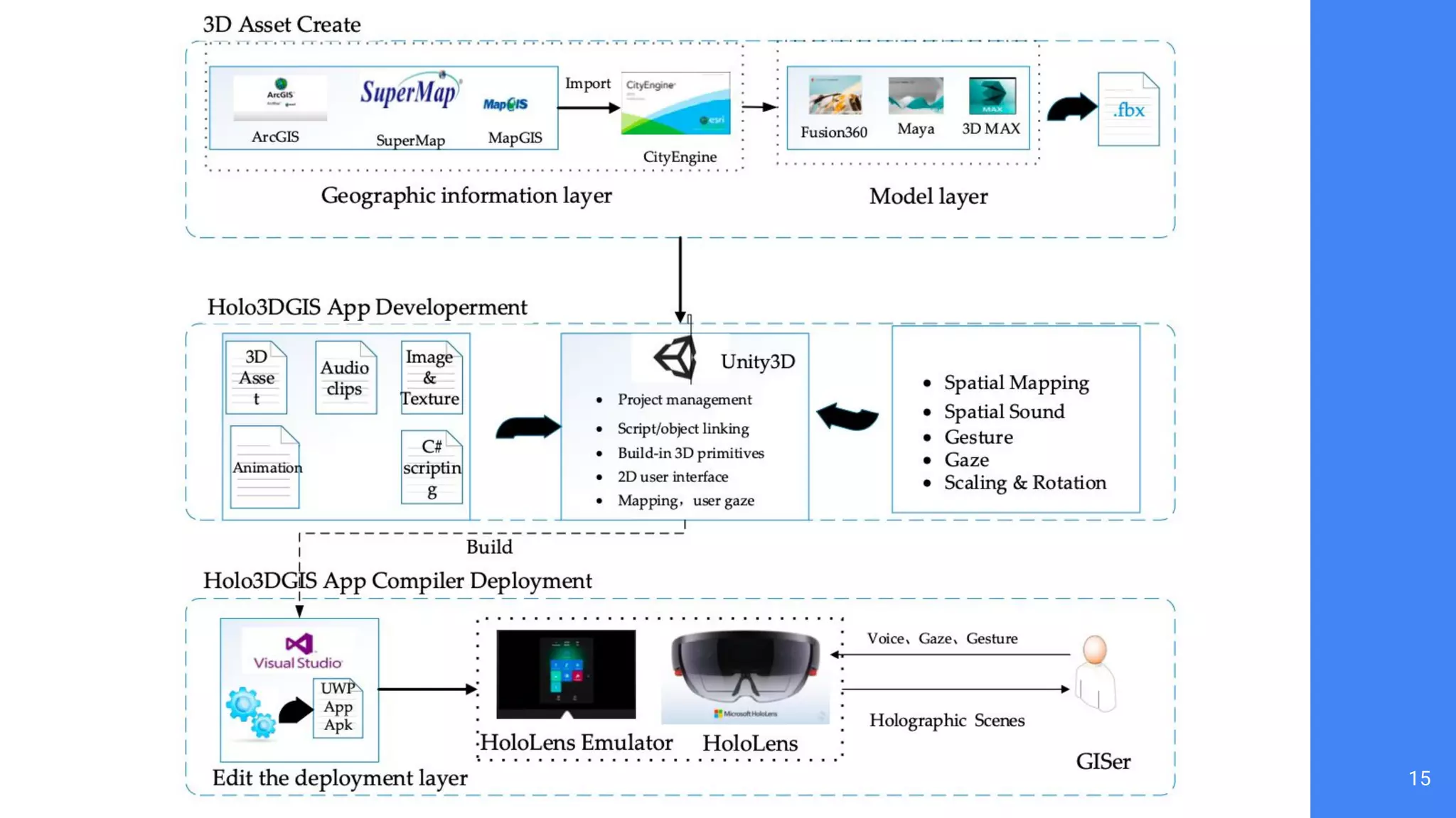 Holographic 3D Geographic Information System using Microsoft Hololens | PDF
