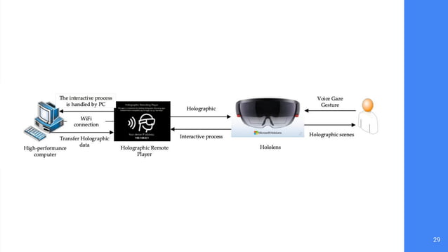 Holographic 3D Geographic Information System using Microsoft Hololens | PPT | Free Download