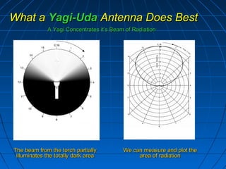 Yagi Antennas Presentation | PPT