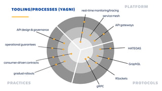 YAGNI, YMMV and APIs: building a hybrid strategy for your API platform ...