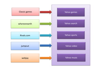 Business Analysis to Yahoo | PPTX